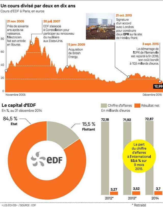 EDF sort du CAC 40. | Énergies de la Mer