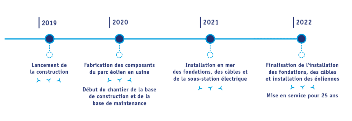 Débarquement des premières pales des éoliennes du parc de Saint-Nazaire | Énergies de la Mer