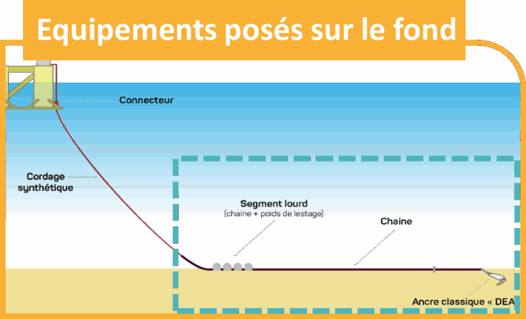 Les ancres et les lignes d’ancrage de la ferme pilote EFGL d’Ocean Winds et de la Banque des ...
